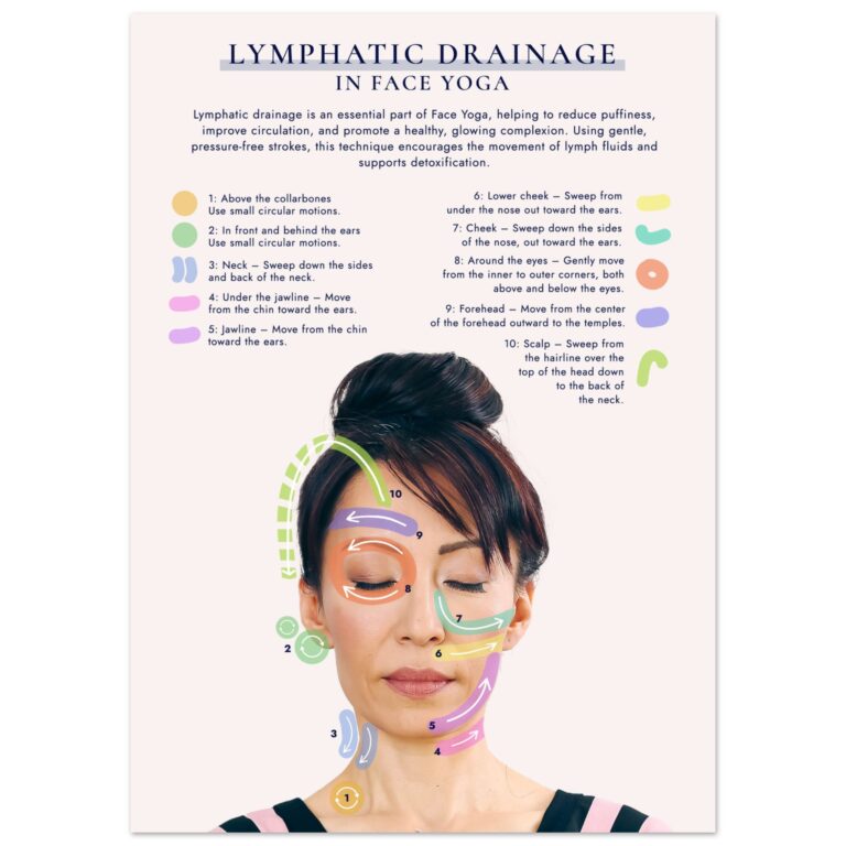 Lymphatic Drainage Poster | Face Yoga Method