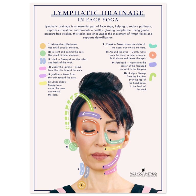 Lymphatic Drainage Poster | Face Yoga Method